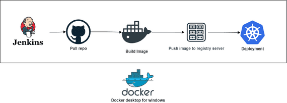 Docker Desktop for Windows + Jenkins + Kubernetes 佈署筆記 | Mark Ku's Blog