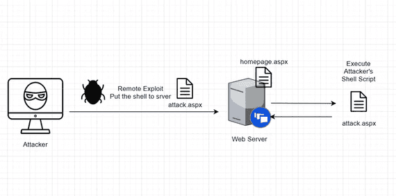防範WebShell Attack | Mark Ku's Blog