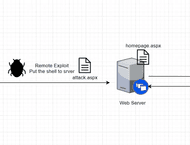 防範WebShell Attack | Mark Ku's Blog