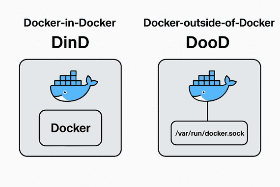 幾個常見在 K8s 上的映像檔建置方法：Docker(DinD DooD)/Kaniko/BuildKit | Mark Ku's Blog