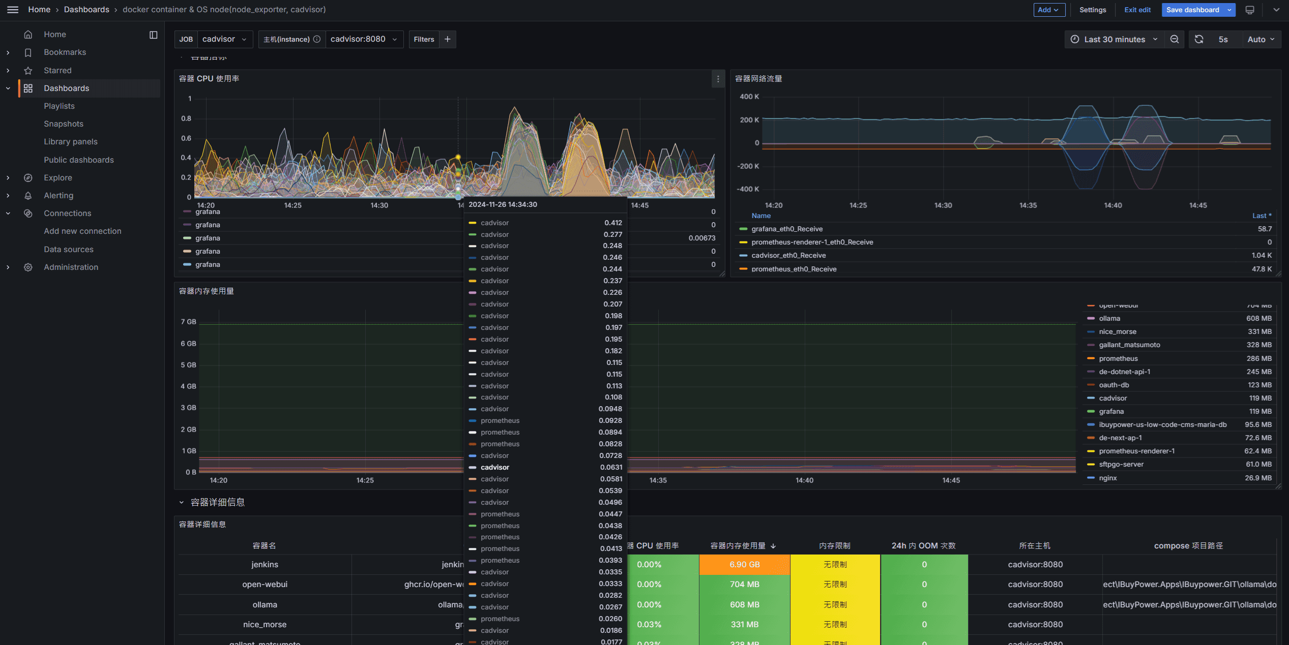 cAdvisor + Prometheus + Grafana：打造容器資源監控系統 | Mark Ku's Blog